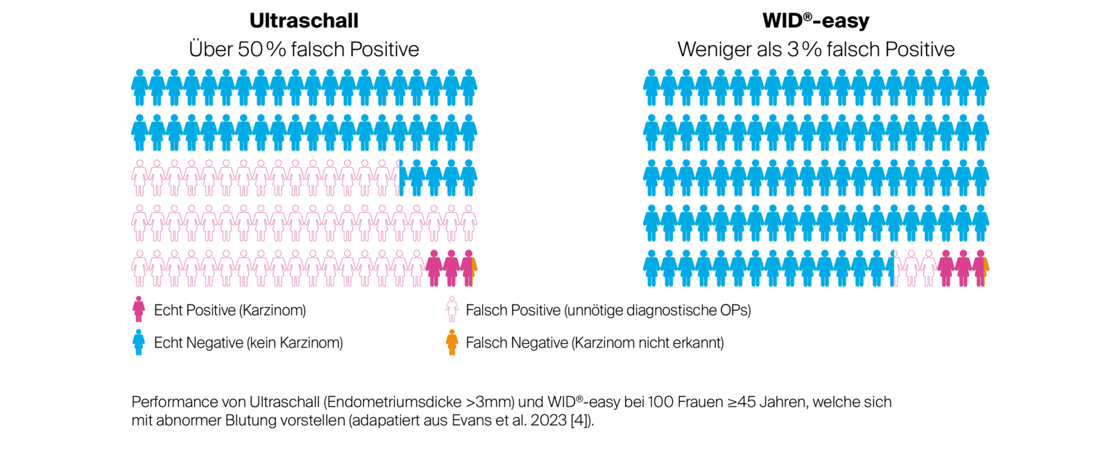 WID®-easy - Neuheiten und Innovationen - Analysen | labor team